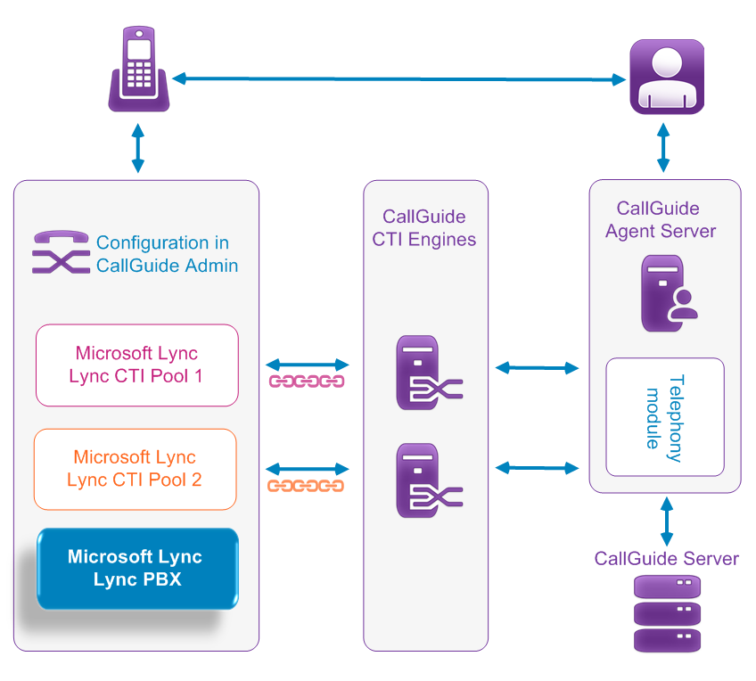Specific configuration of the Microsoft Lync PBX type