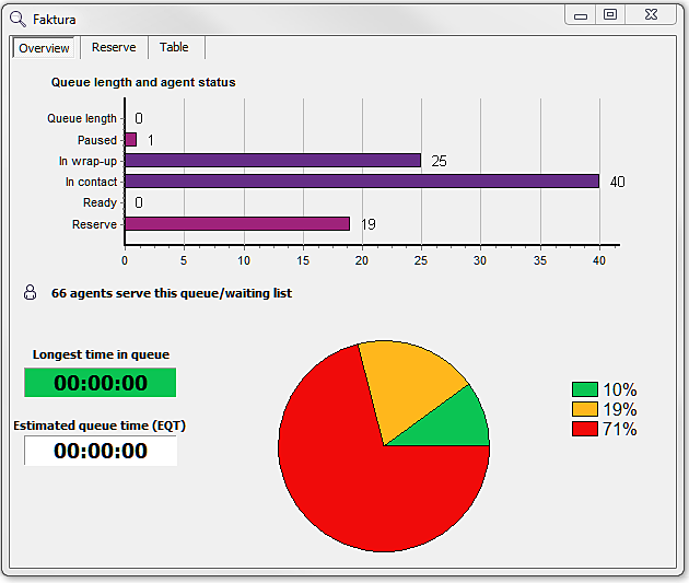 Queue details - Overview tab