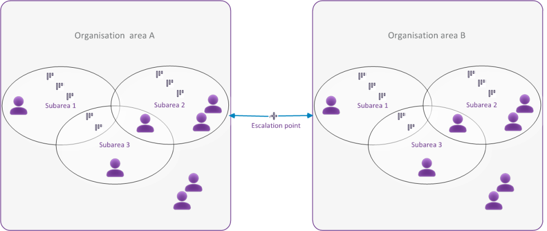 Basic about users’ access profiles
