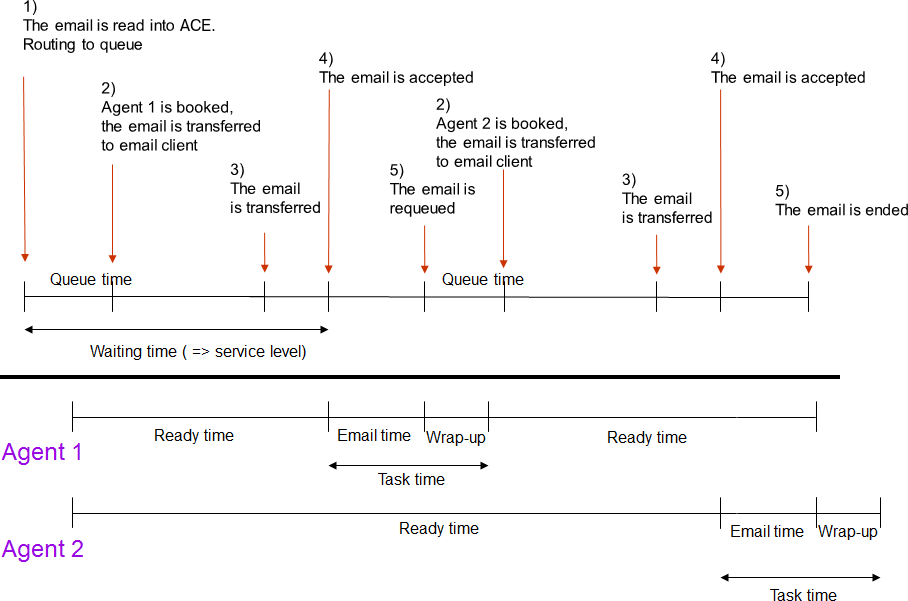 Time intervals for Email placed in queue