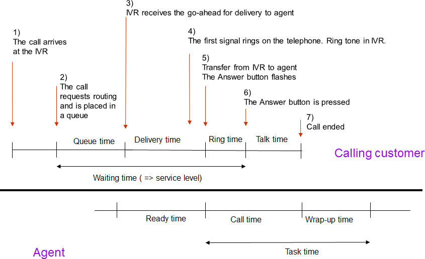 Time intervals for Incoming calls, IVR
