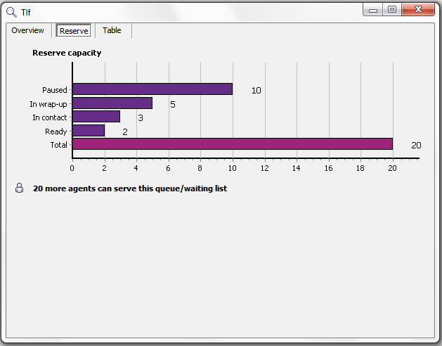 See queue and agent status for one queue