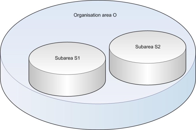 Basics about access functions per access area