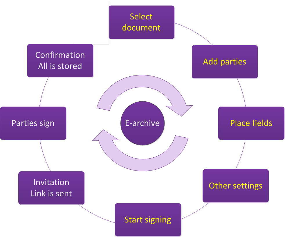 What does a sign flow imply?