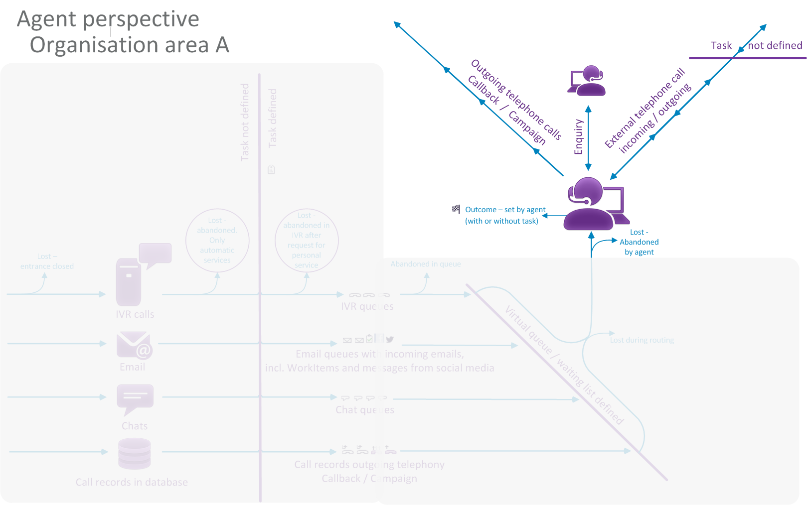 Overview of Agent perspective
