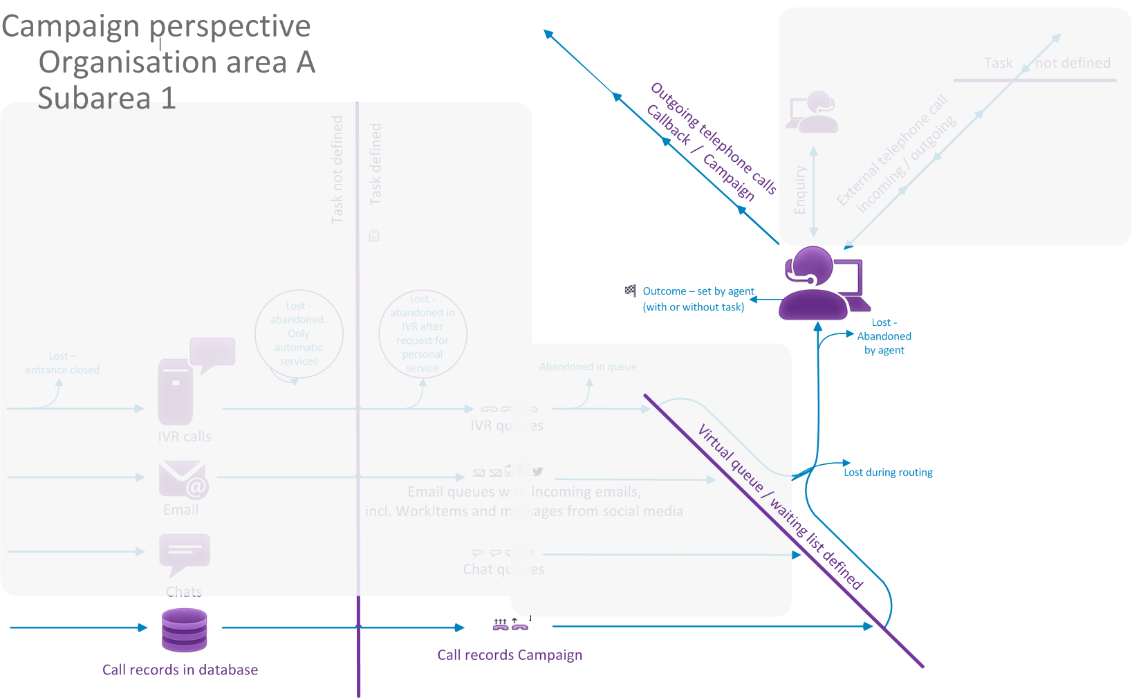 Overview of Campaign perspective