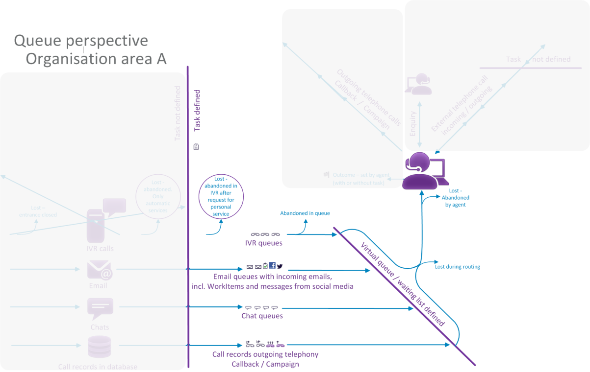 Overview of Queue perspective