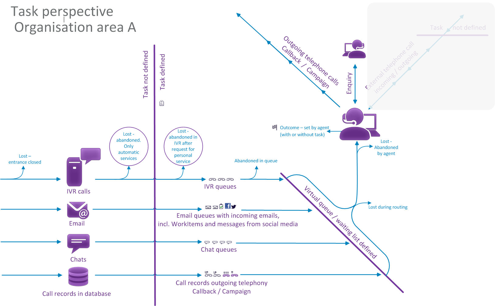 Overview of Task perspective