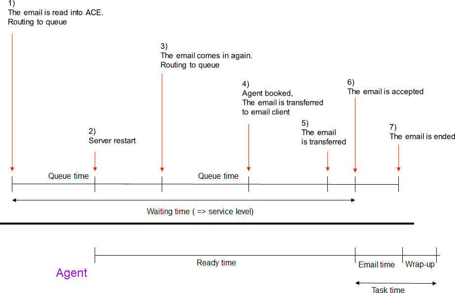 Time intervals for Email and ACE Server restart